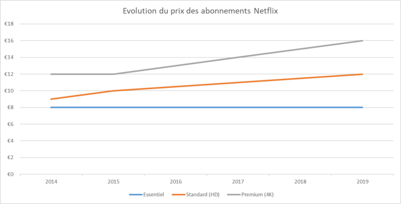 Abonnement Netflix Prix 2021 : Quel abonnement choisir ? Cosmo-Games
